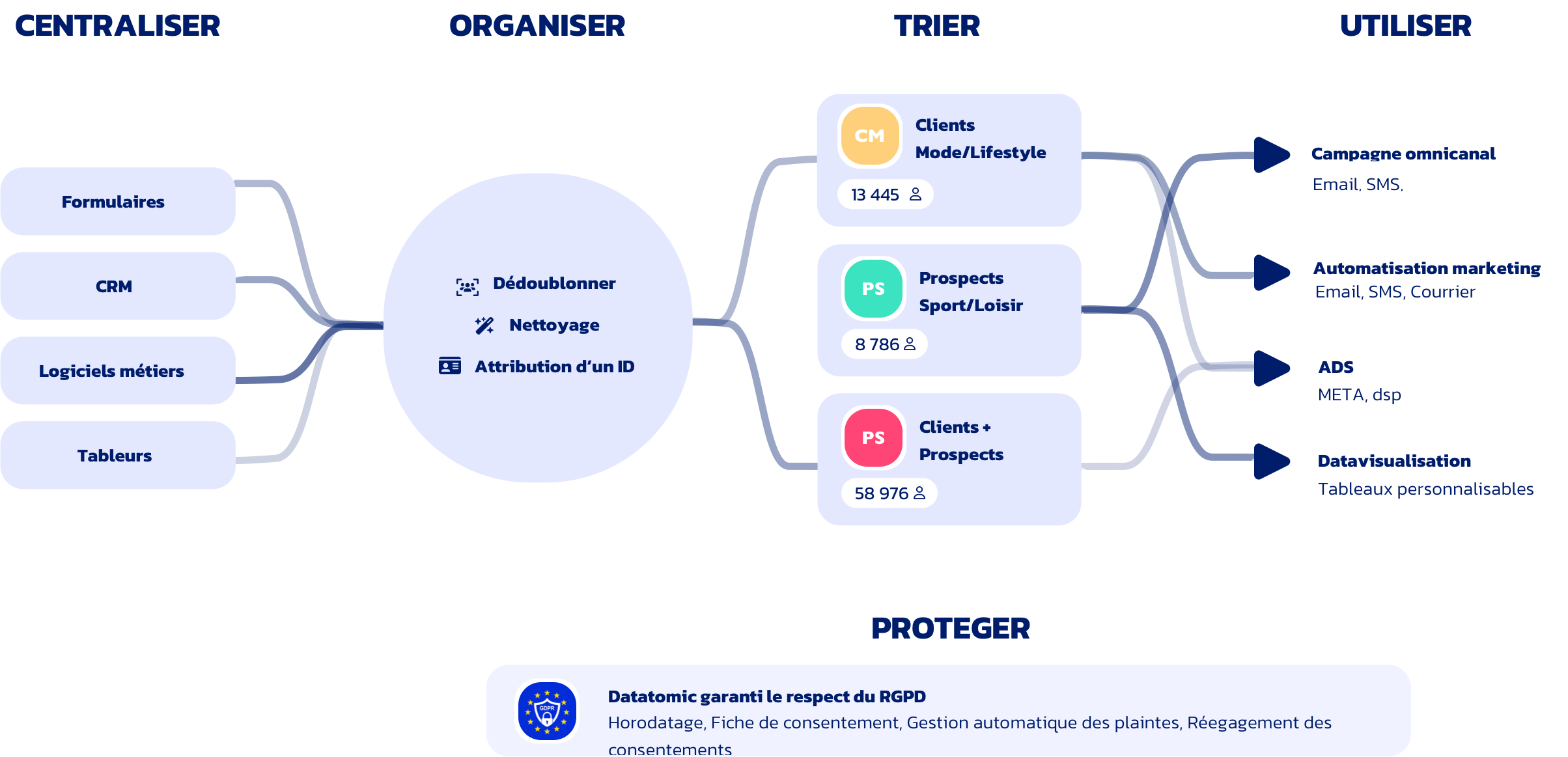 Datatomic, plateforme de gestion de données client - Datatomic